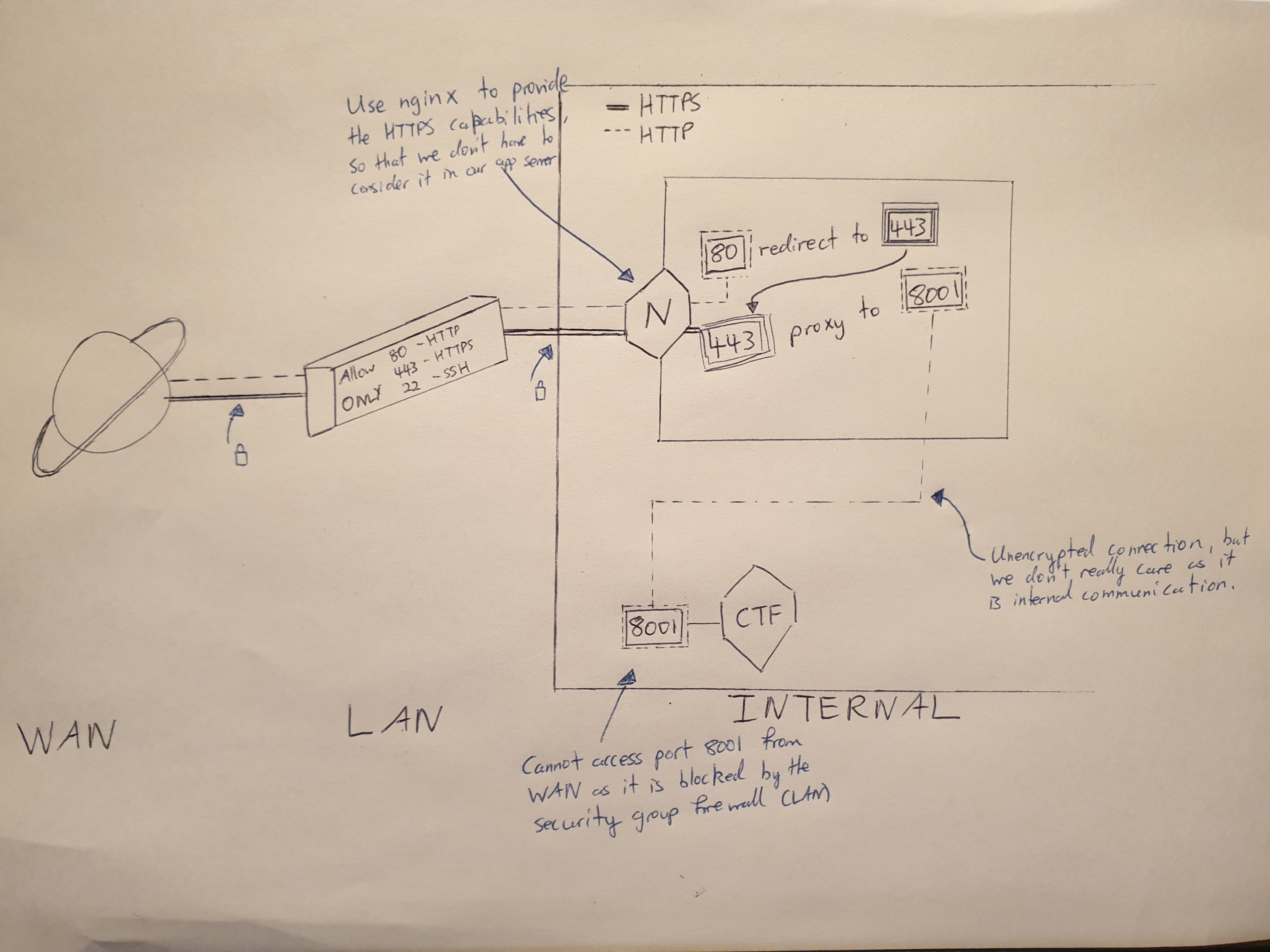 Compclub 2019 Summer Ctf · Andrew S Blog
